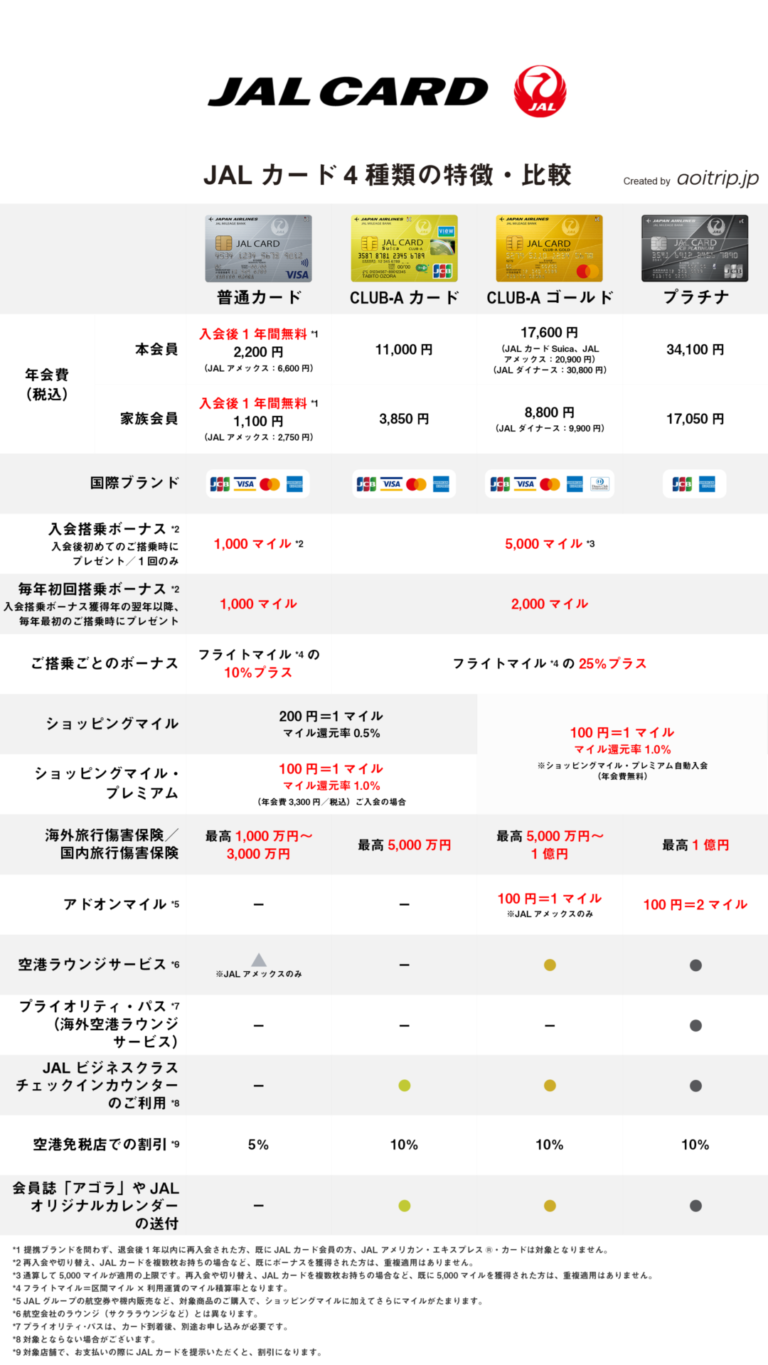 JALマイルが貯まるクレジットカード「JALカード」の年会費比較と選び方 | あおいとりっぷ